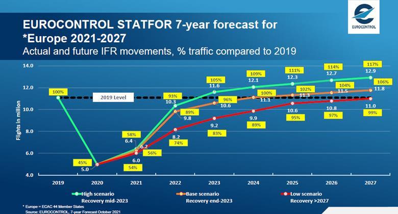 Hot summer prompts Eurocontrol to predict speedier European air traffic ...