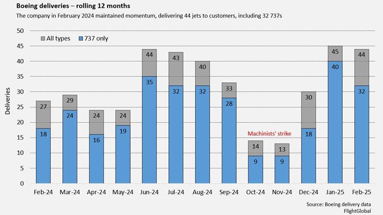 Boeing maintained faster delivery pace in February as recovery ...