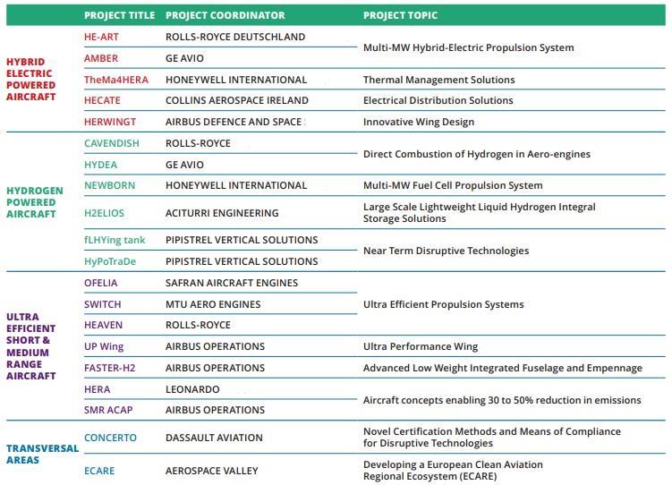 Twenty advanced aircraft projects approved for funding under Clean ...