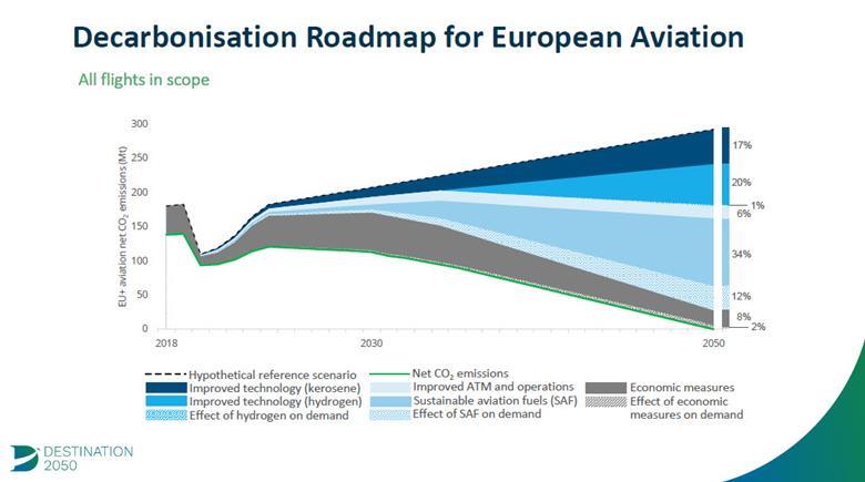 European aviation proposes framework for net-zero CO2 by 2050 | News ...