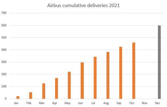Airbus must restore 70-per-month delivery rate to reach full-year ...